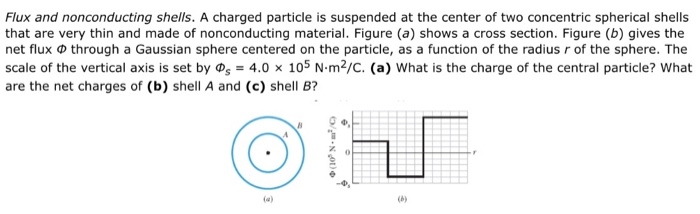 Solved Flux and nonconducting shells. A charged particle is | Chegg.com