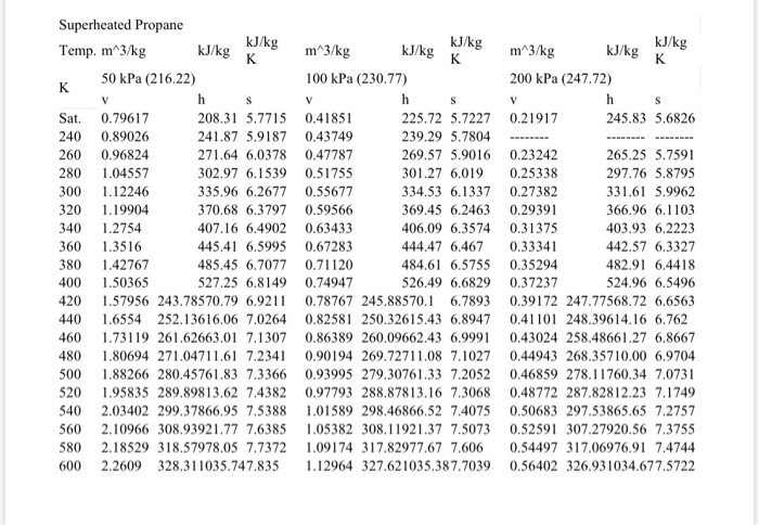 A Supercritical Rankine power cycle utilizes propane | Chegg.com