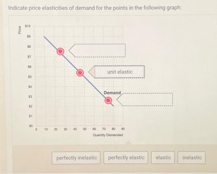 Solved Indicate price elasticities of demand for the points | Chegg.com