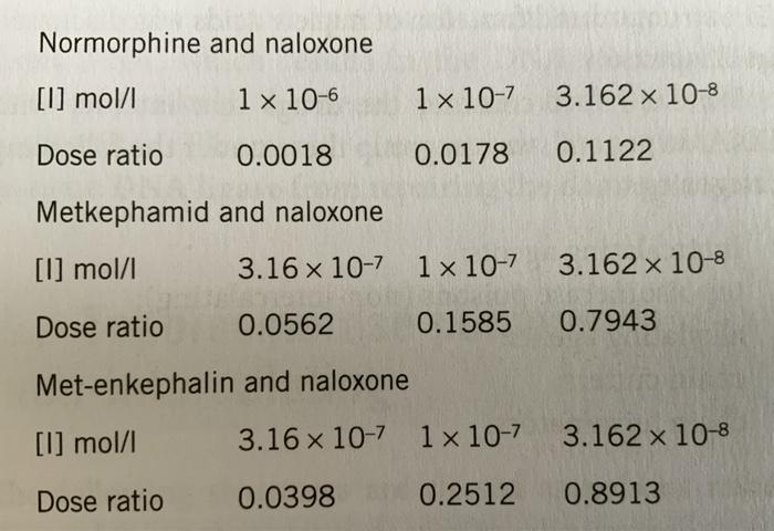 Solved the ability of the opioid antagonist naloxone to | Chegg.com