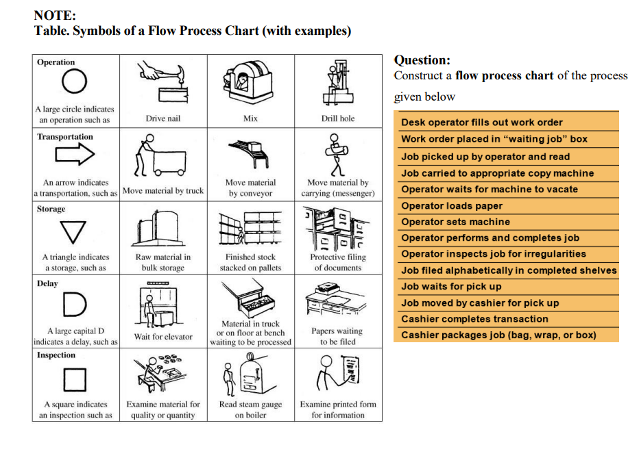 NOTE:Table. Symbols of a Flow Process Chart (with | Chegg.com
