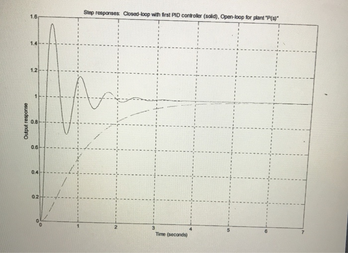 Solved QUESTION 4: Analysis/extension of PID controllers | Chegg.com