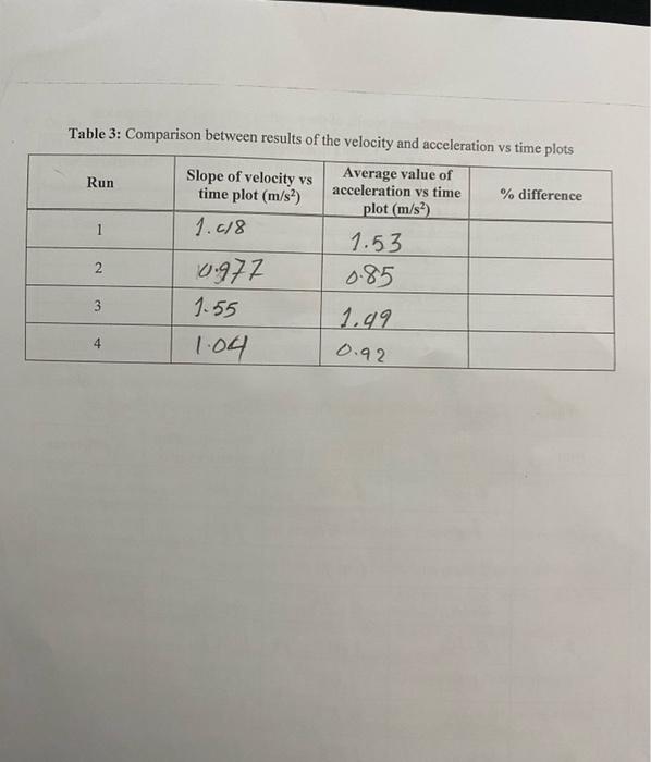 Solved Complete the three tables and write a conclusion (at | Chegg.com