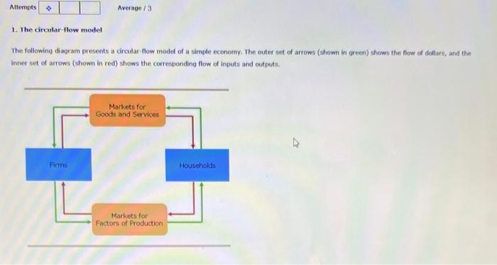 Solved the following diagram presents a circular- flow model | Chegg.com