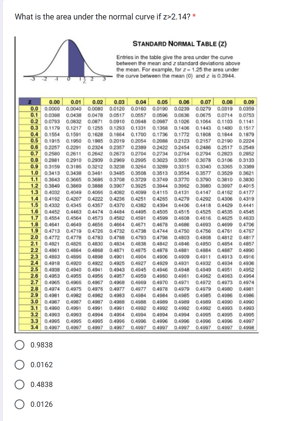 Solved What is the area under the normal curve if z>2.14? | Chegg.com