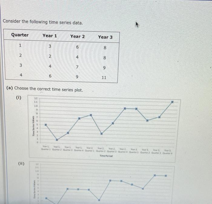 Solved Consider the following time series data. Quarter Year | Chegg.com