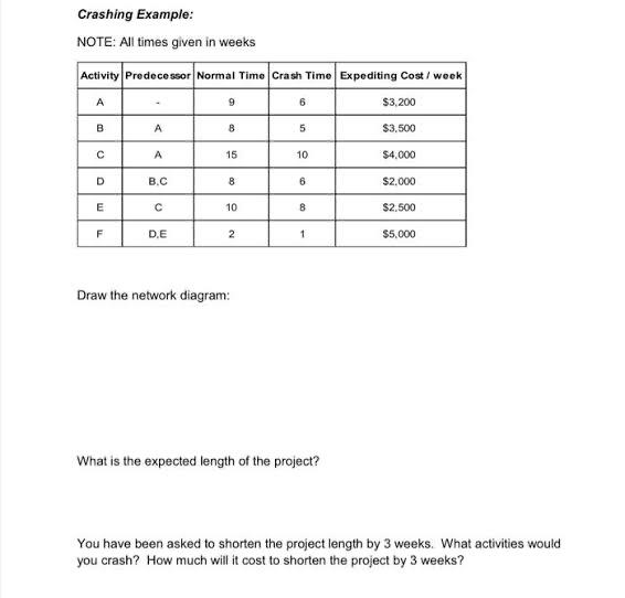 Solved Crashing Example:NOTE: All times given in | Chegg.com