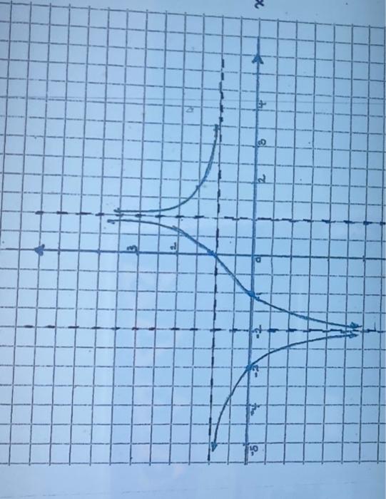 Solved Construct a rational function that migjt have the | Chegg.com