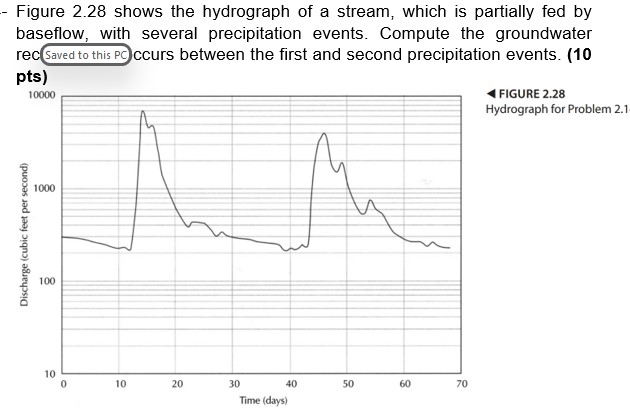 Solved Figure 2.28 ﻿shows the hydrograph of a stream, which | Chegg.com
