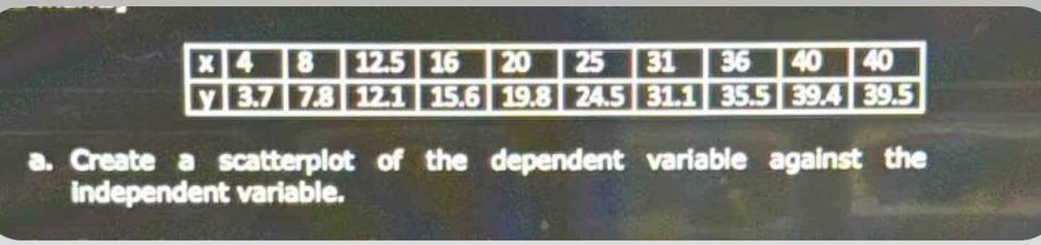 Solved a. ﻿Create a scatterplot of the dependent varlable | Chegg.com