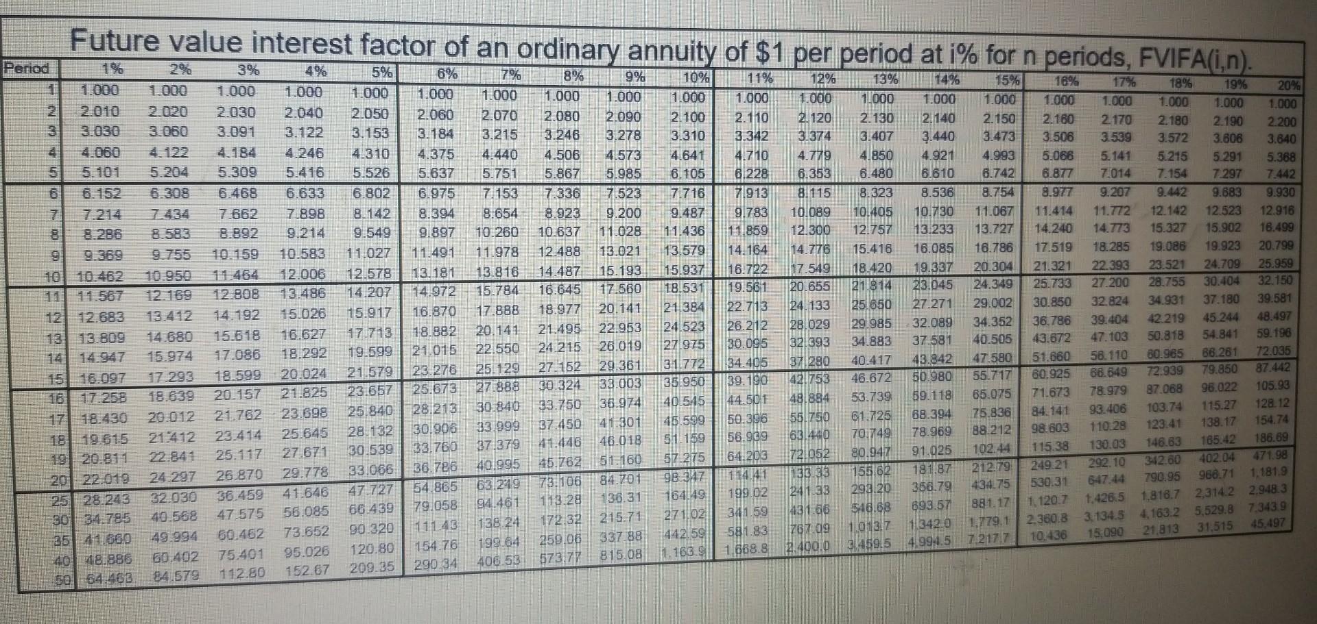 Solved Future value interest factor of an ordinary annuity | Chegg.com