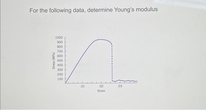 Solved For the following data, determine Young's modulus | Chegg.com