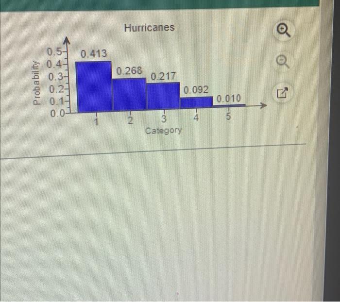 Solved The histogram shows the distribution of hurricanes | Chegg.com