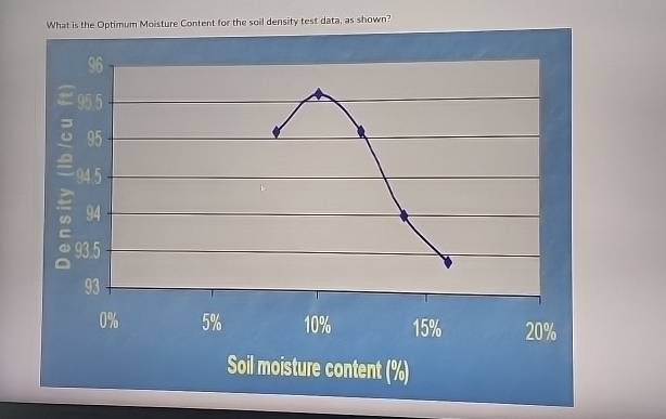Solved What is the Optimum Moisture Content for the soil | Chegg.com