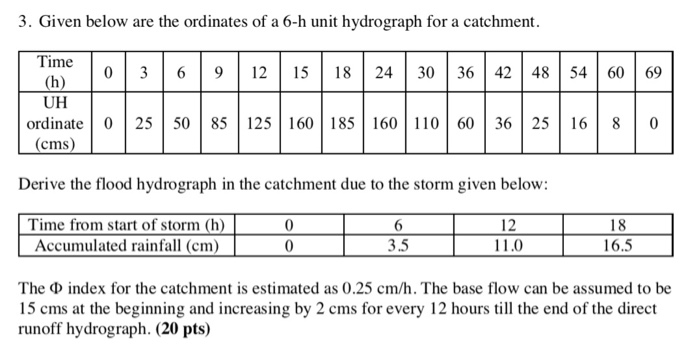Solved 3. Given below are the ordinates of a 6-h unit | Chegg.com