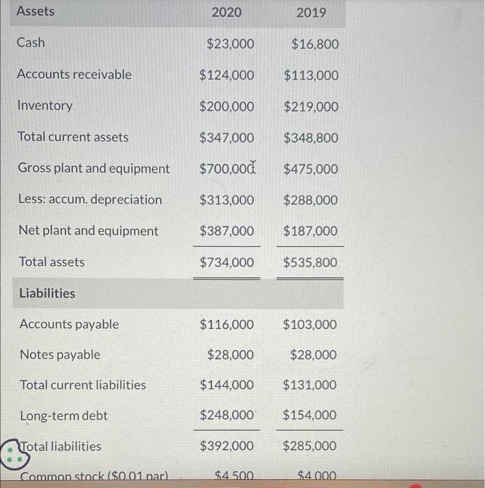 Solved Use the following income statement and balance sheet | Chegg.com