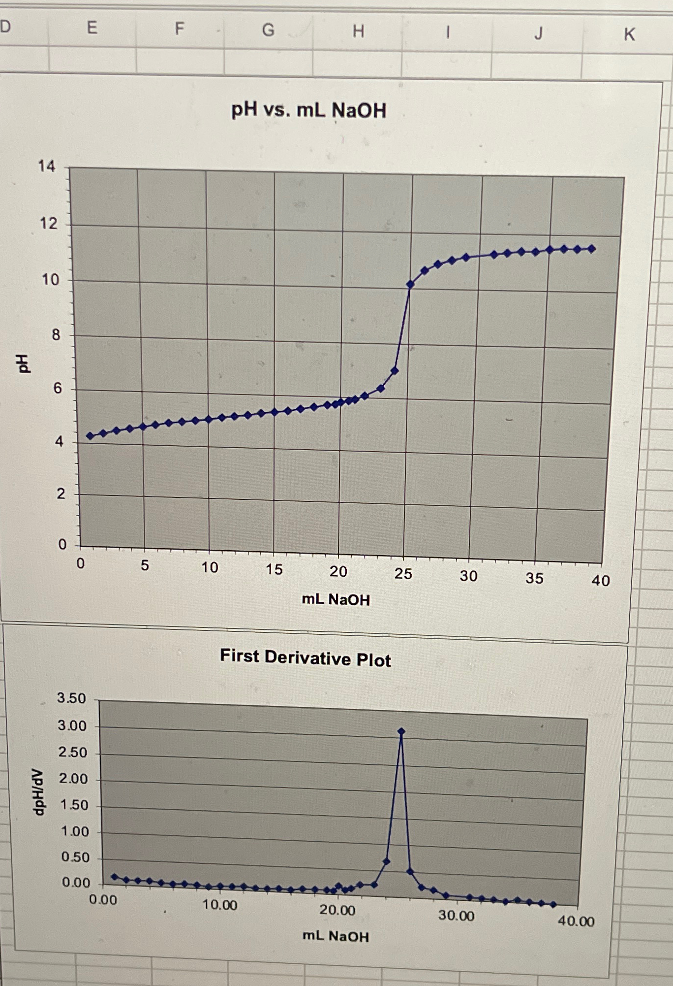 Solved pH vs. ﻿mLNaOHFirst Derivative PlotCan you please | Chegg.com
