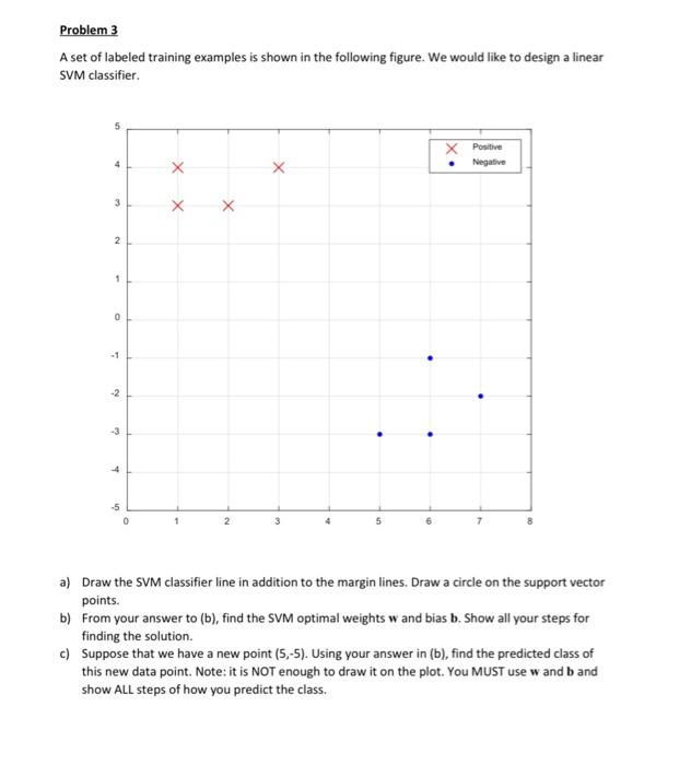 Solved Problem 3 A set of labeled training examples is shown | Chegg.com