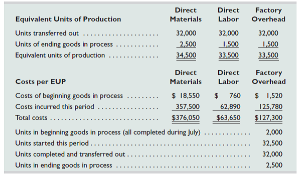 Solved The Following Partially Completed Process Cost Summary Des Solved The Following Partially Completed Process Cost Summary Des
