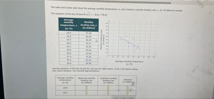 Solved The table and scatter plot show the average monthly | Chegg.com
