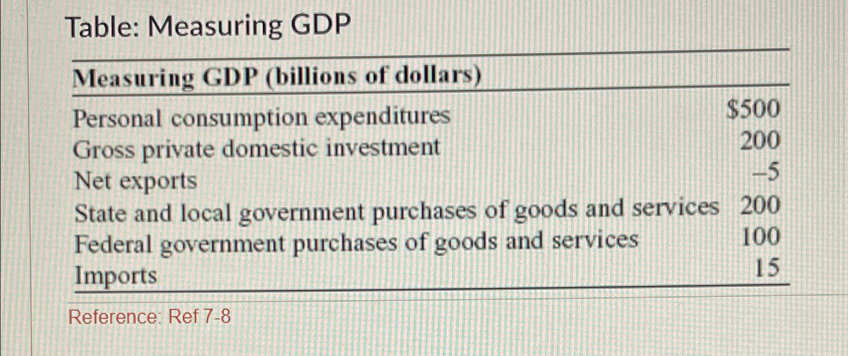 Solved Table: Measuring GDP\table[[Measuring GDP (billions | Chegg.com