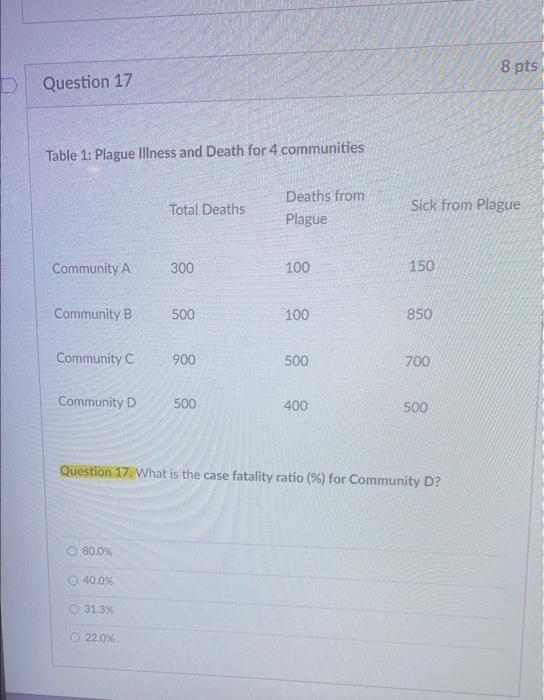 Solved Table 1: Plague Illness and Death for 4 communities | Chegg.com