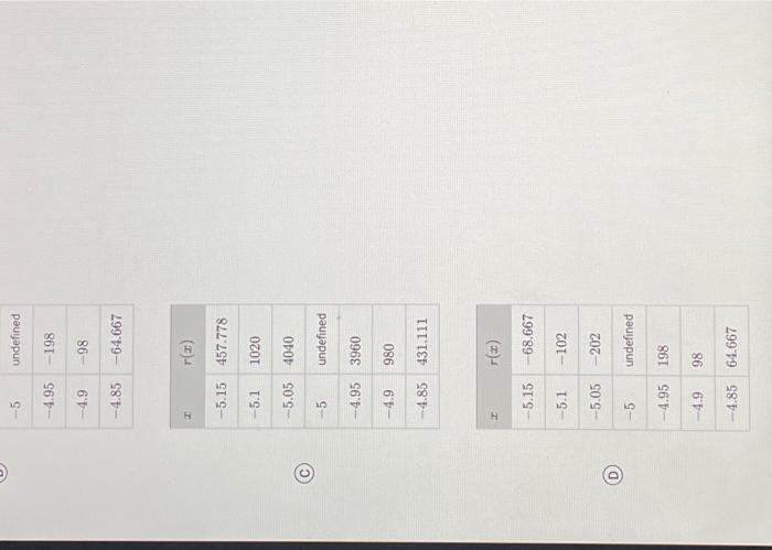Solved Which of the following could be a table of inputs and | Chegg.com