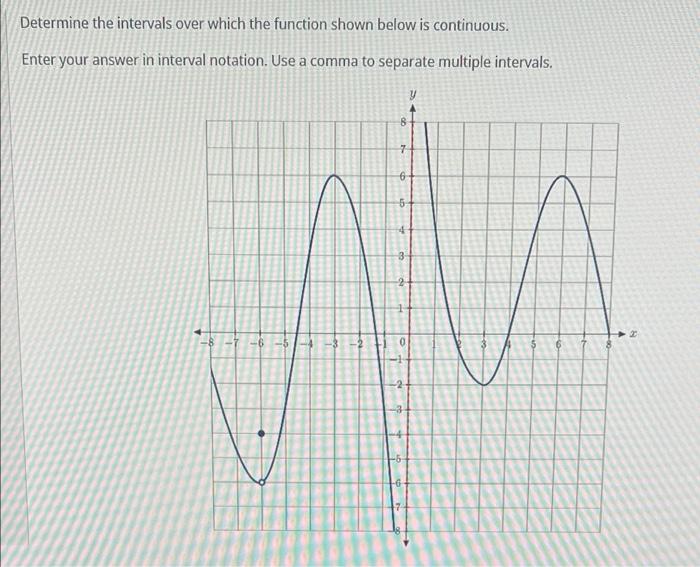 Solved Determine the intervals over which the function shown | Chegg.com