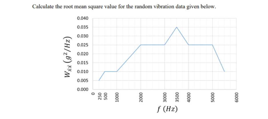 Solved Calculate the root mean square value for the random | Chegg.com