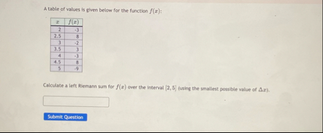 A table of values is given below for the function | Chegg.com