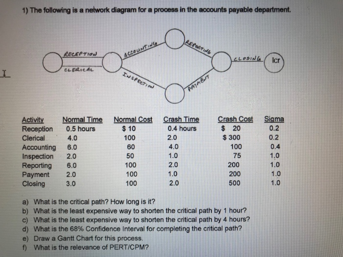 1) The following is a network diagram for a process | Chegg.com