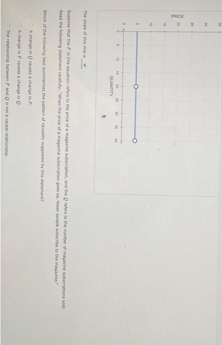 Solved Suppose that the relationship between price, P, and | Chegg.com