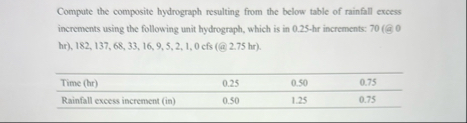 Solved Compute the composite hydrograph resulting from the | Chegg.com