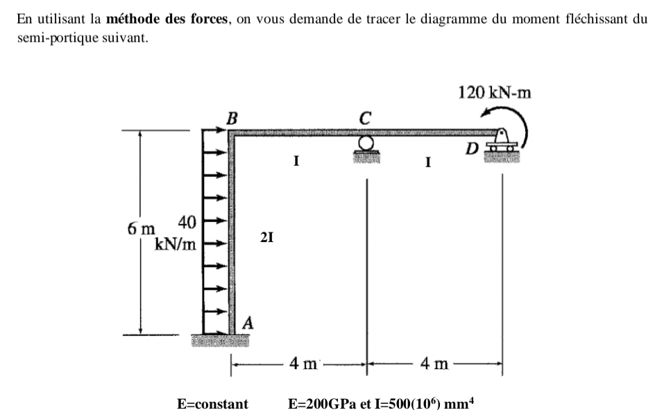 Solved En utilisant la méthode des forces, on vous demande | Chegg.com