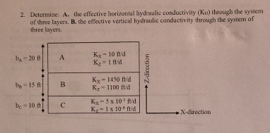 Solved Determine: A. ﻿the effective horizontal hydraulic | Chegg.com