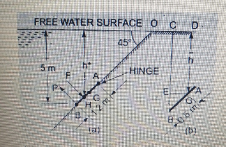 Solved An inclined rectangular sluice gate AB 1.2m by 5m as | Chegg.com