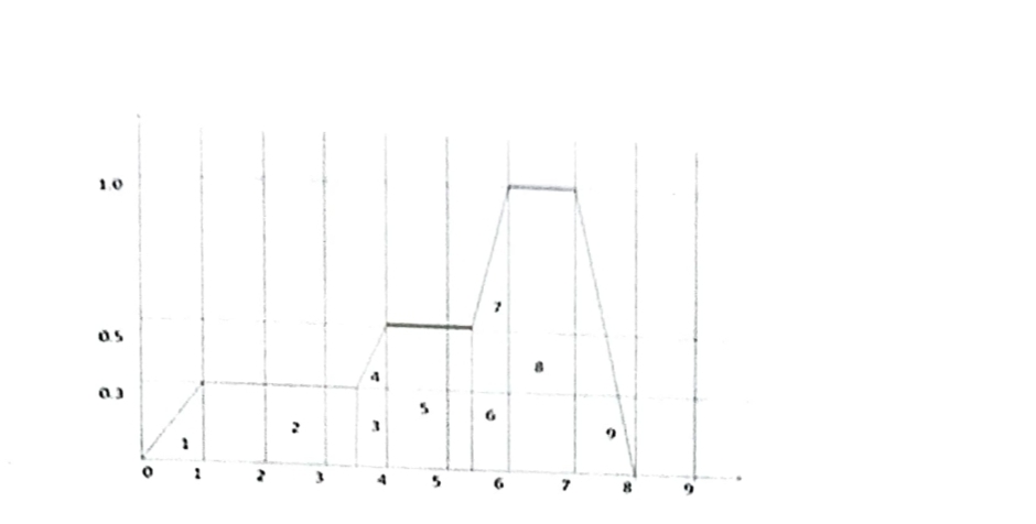 Solved find the defuzzifyvalue for the following graph using | Chegg.com