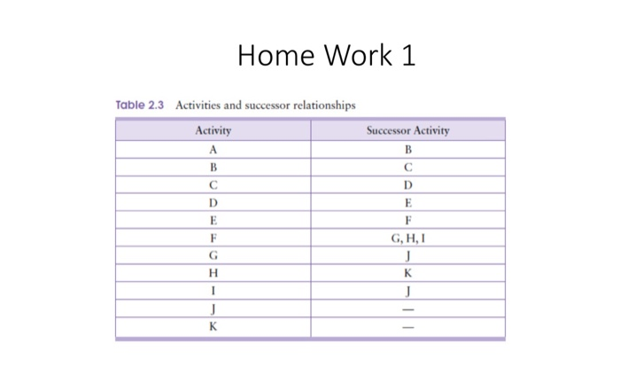Solved Home Work 1 Table 2.3 Activities and successor | Chegg.com