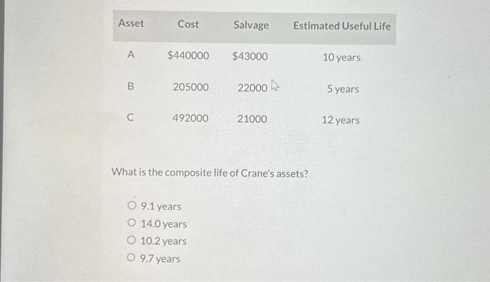 Solved What is the composite life of Crane's assets? 10 | Chegg.com