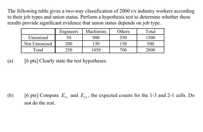 Solved The following table gives a two-way classification of | Chegg.com