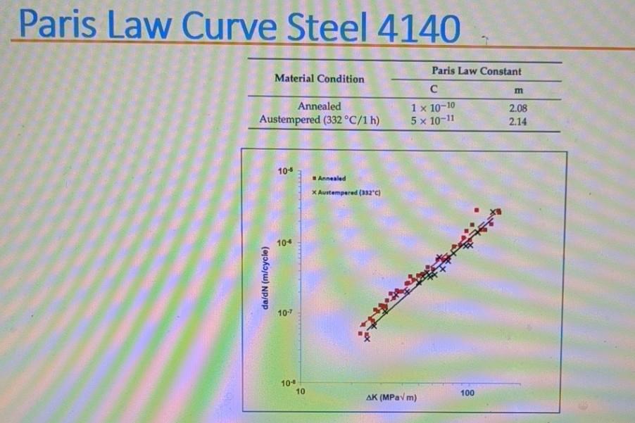 DELTAK (KSI+IN+*1/2) DA/DN (10+*-6 IN. /CYCLE) A с | Chegg.com