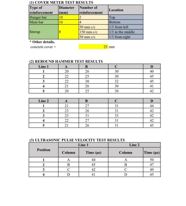 (1) COVER METER TEST RESULTS Type of Diameter Number | Chegg.com
