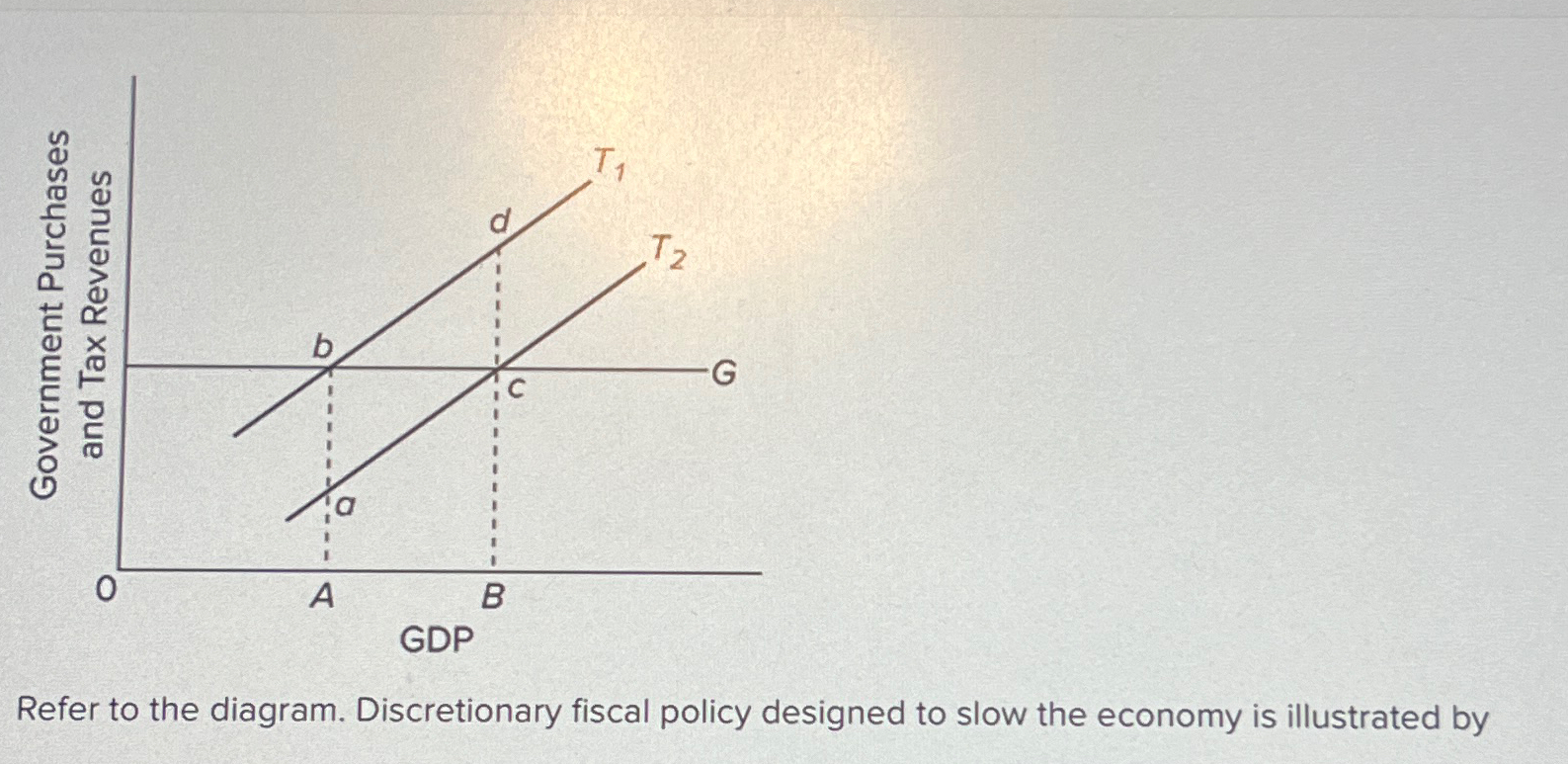 Solved Refer to the diagram. Discretionary fiscal policy | Chegg.com