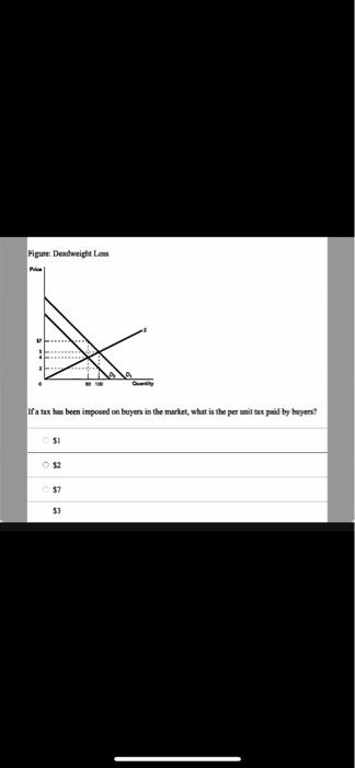 Solved Figut: Deadweight Los If a tax has been imposed on | Chegg.com