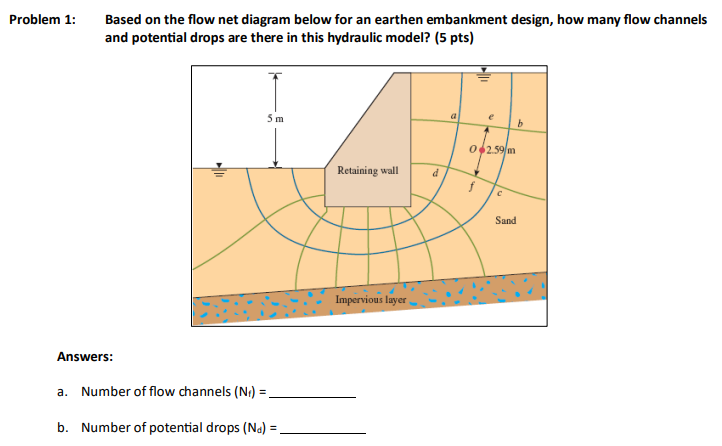 Solved Problem 1: Based on the flow net diagram below for an | Chegg.com