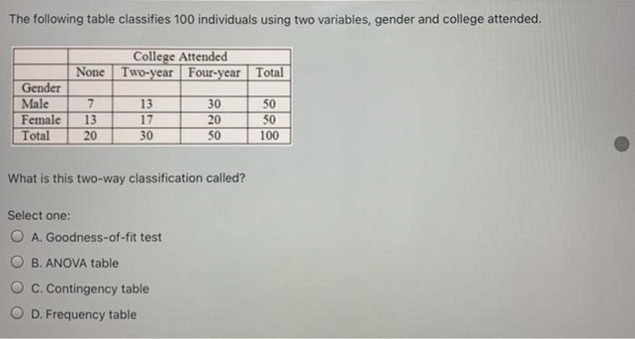 Solved The following table classifies 100 individuals using | Chegg.com