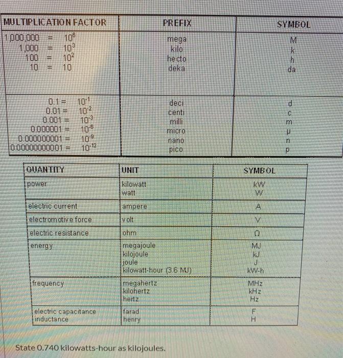 Solved MULTIPLICATION FACTOR PREFIX SYMBOL 10 1 000 000 | Chegg.com