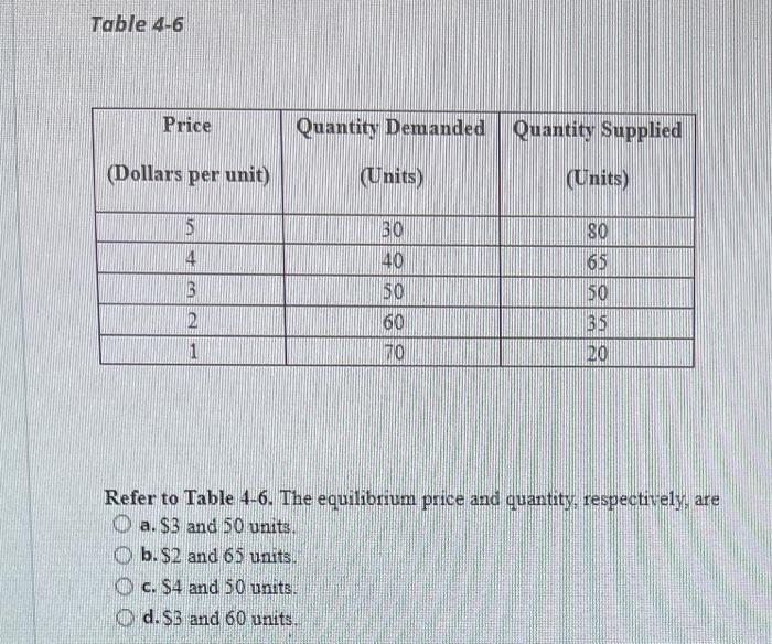 Solved Table 4-6 Price Quantity Demanded Quantity Supplied | Chegg.com