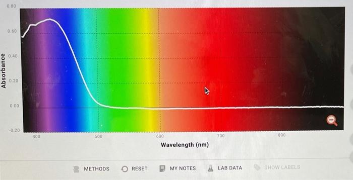 Solved Analytical wavelength Analytical wavelength for | Chegg.com