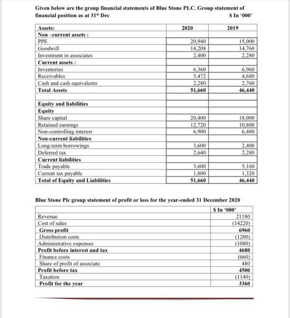 Solved PPE Given below are the group financial statements of | Chegg.com